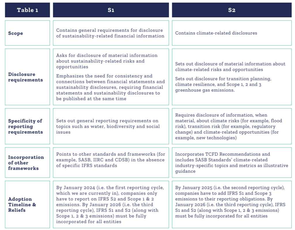 The ISSB Standards: A Milestone in the Global Economy - ESGTree
