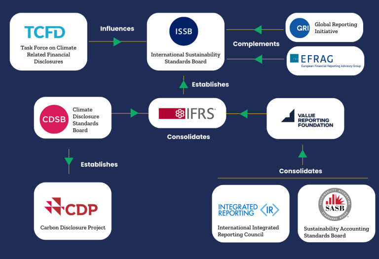 The ISSB Standards: A Milestone in the Global Economy - ESGTree