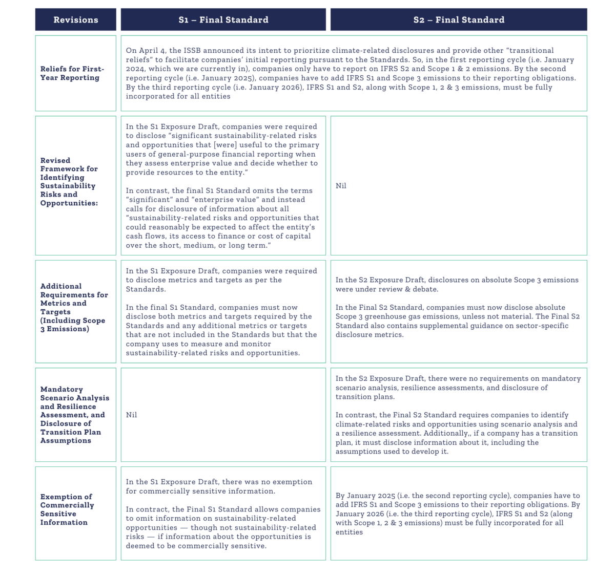 The IFRS S1 and S2 Standards : What’s New & What’s to Come? - ESGTree