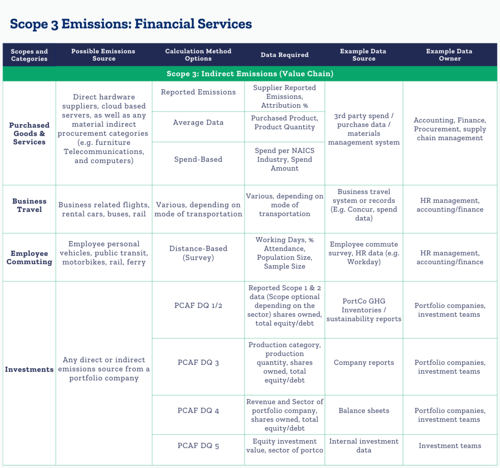 Mastering Scope 3 Emissions: A Brief Guide for Financial Institutions ...